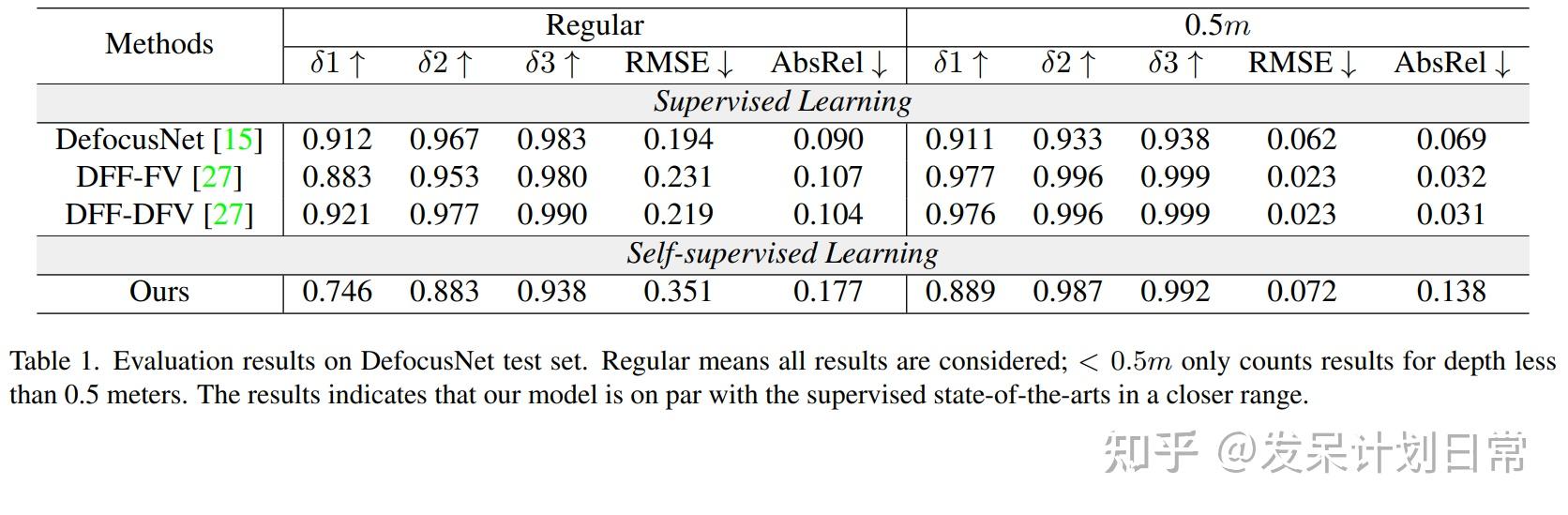 [CVPR2023] Fully Self-Supervised Depth Estimation from Defocus Clue (论文详读) - 知乎