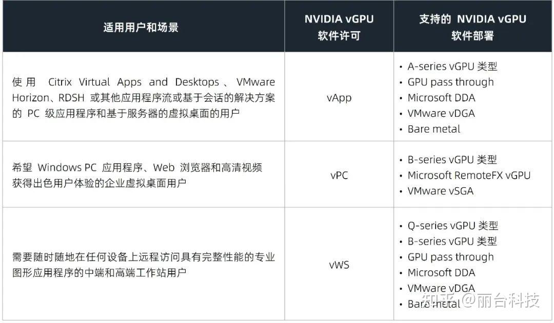 虚拟化教程 (4) : NVIDIA vGPU 软硬件选型指南 - 知乎