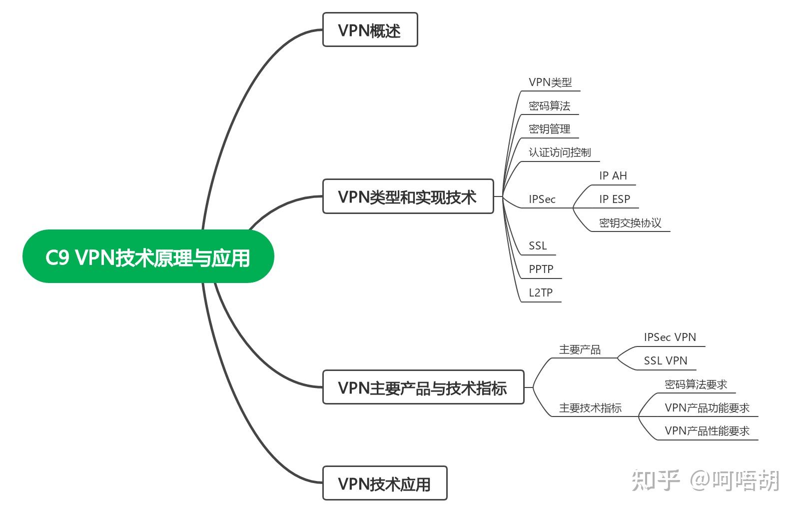 第9章 VPN技术原理与应用 - 知乎