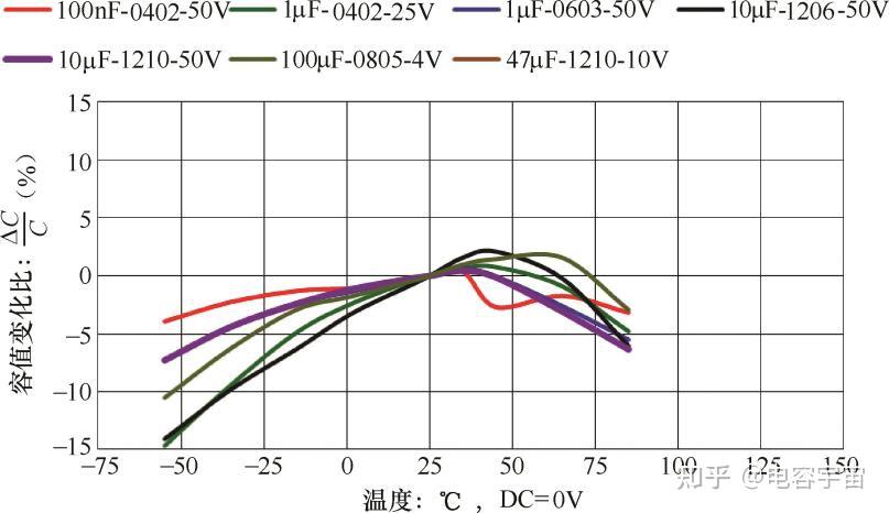 Ⅱ类陶瓷绝缘介质(X5R)CP和 DF的温度特性 - 知乎
