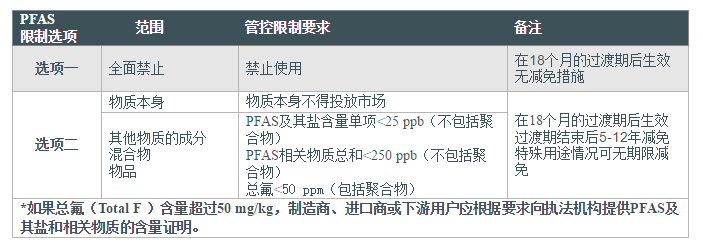 重磅！ECHA官方公布北欧5国提出的PFAS限制提案 - 知乎