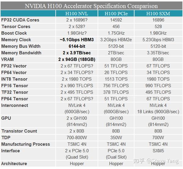 Nvidia H100 NVL Accelerator - 知乎