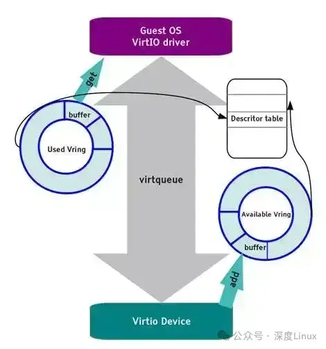 深度解读virtio：Linux IO虚拟化核心机制 - 知乎