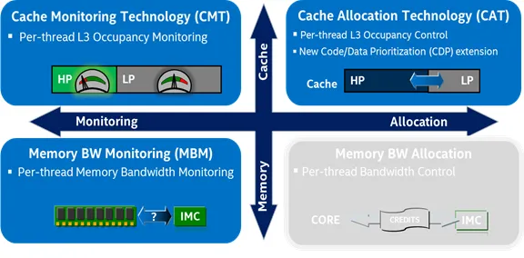 Cache Allocation Technology (CAT) - 知乎