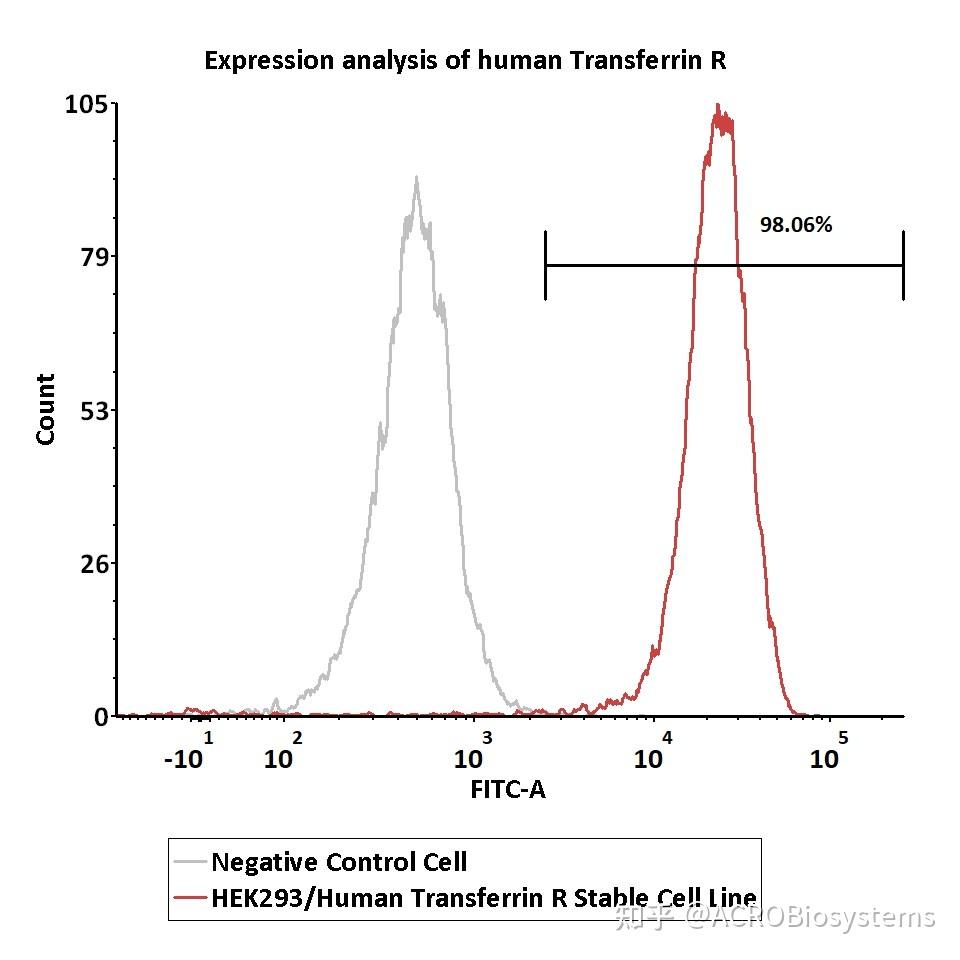 Science丨新一代靶向Transferrin R抗β淀粉样疗法：具有更高入脑率，更低ARIA风险 - 知乎