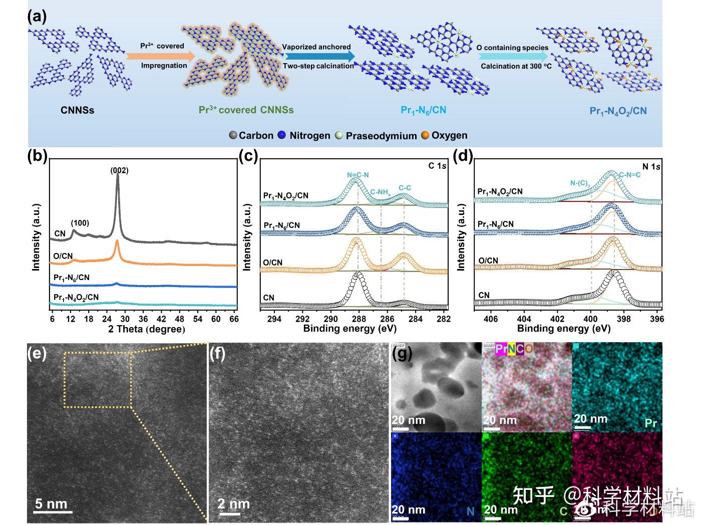 西南石油大学周莹教授团队ACB：配位环境设计调控Pr单原子位点的光生电子密度促进光催化还原CO2制CH3OH - 知乎