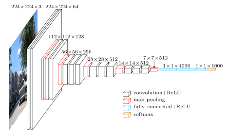 Very Deep Convolutional Networks for Large-Scale Image Recognition (VGG模型论文译文，上) - 知乎