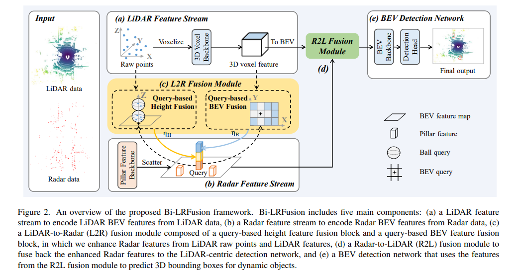 CVPR2023最新多模态方法！Bi-LRFusion：用于三维动态目标检测的双向激光雷达-雷达融合 - 知乎