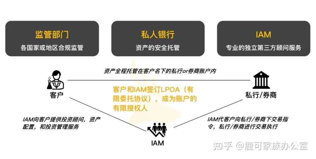 什么是EAM（外部资产管理人）模式？与IAM模式有什么区别？ - 知乎