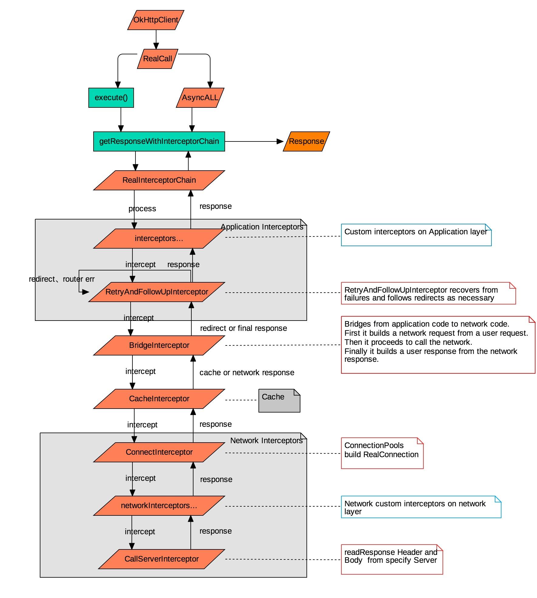深入理解OkHttp3 （1）：Interceptors - 知乎