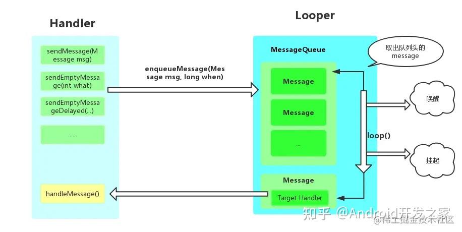 Android高频面试题：Handler消息机制和ThreadLocal原理 - 知乎