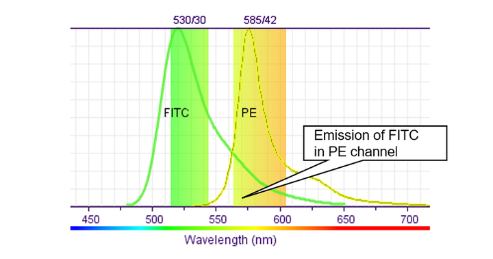 想了解“荧光补偿”的相关知识吗？看这里！ - 知乎