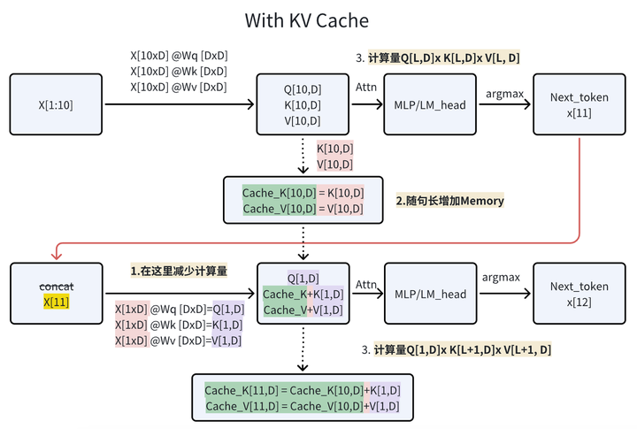 【手撕LLM-KVCache】显存刺客的前世今生--文末含代码 - 知乎