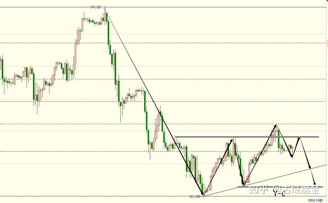 9.6：黄金靠近压制、C浪反弹或出现中途调整 - 知乎