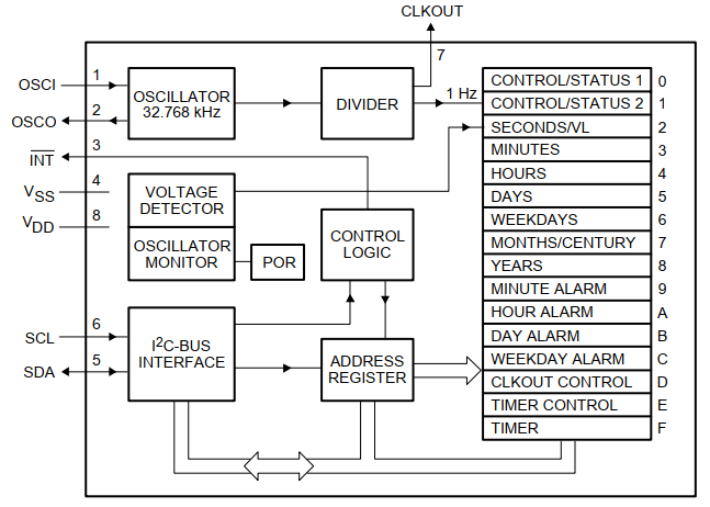 一天一个设计实例-FPGA和实时时钟芯片PCF8563 - 知乎
