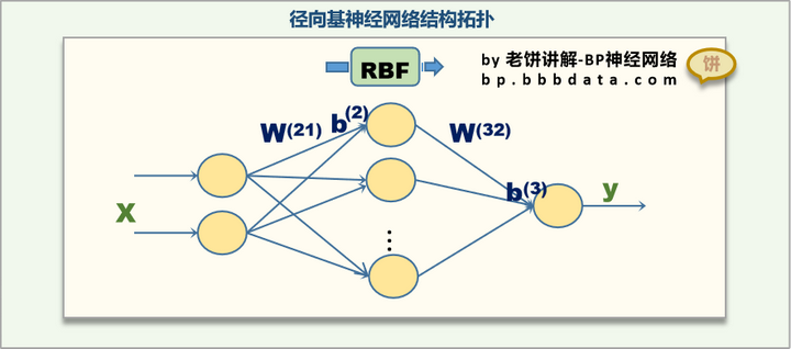 一篇玩转RBF径向基神经网络入门+实例代码 - 知乎