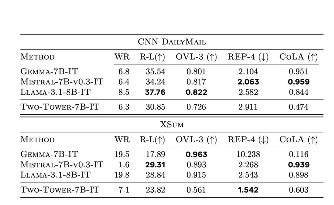 Tokenization，再见！Meta提出大概念模型LCM，1B模型干翻70B？ - 知乎