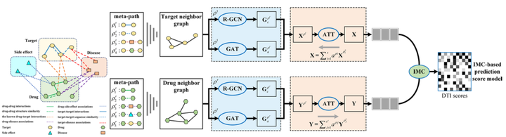 论文笔记15|Predicting drug–protein interactions by preserving the graph ...
