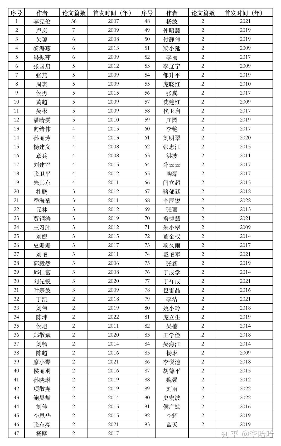 Citespace左侧的表格怎么复制?(mac系统 Windows系统) 知乎