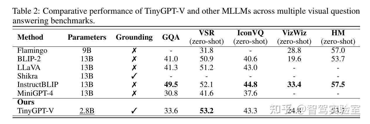 TinyGPT-V开源 | 通过Small Backbone实现高性能多模态大模型，8GB显存即可完成美丽推理 - 知乎