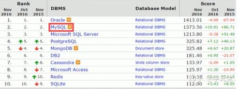 数据库的基本概念和常见数据库软件 - 知乎