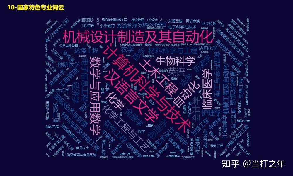 【26 Pandas+Pyecharts | 中国高校及专业数据分析可视化】 - 知乎