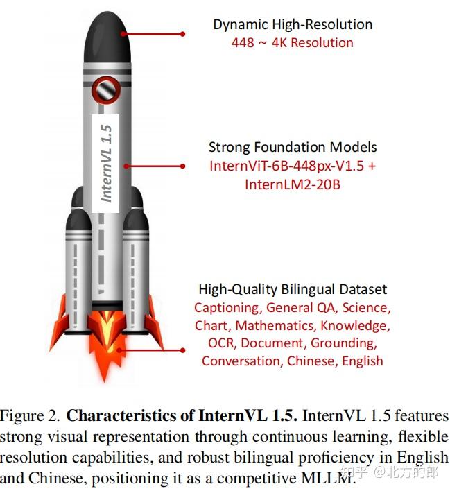 InternVL 1.5：缩小开源模型与商业模型在多模态理解方面的差距 - 知乎