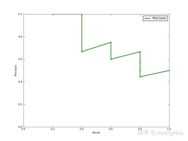 目标检测mAP计算方法-简单易懂 - tangjunjun - 博客园