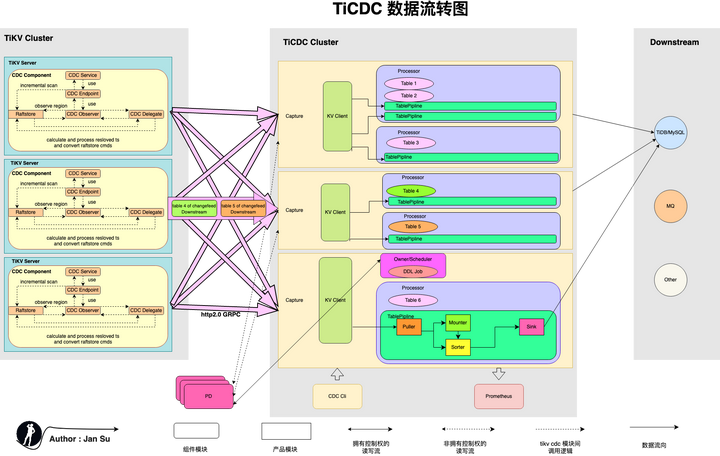 TiCDC系列分享-02-剖析同步模型与基本架构 - 知乎