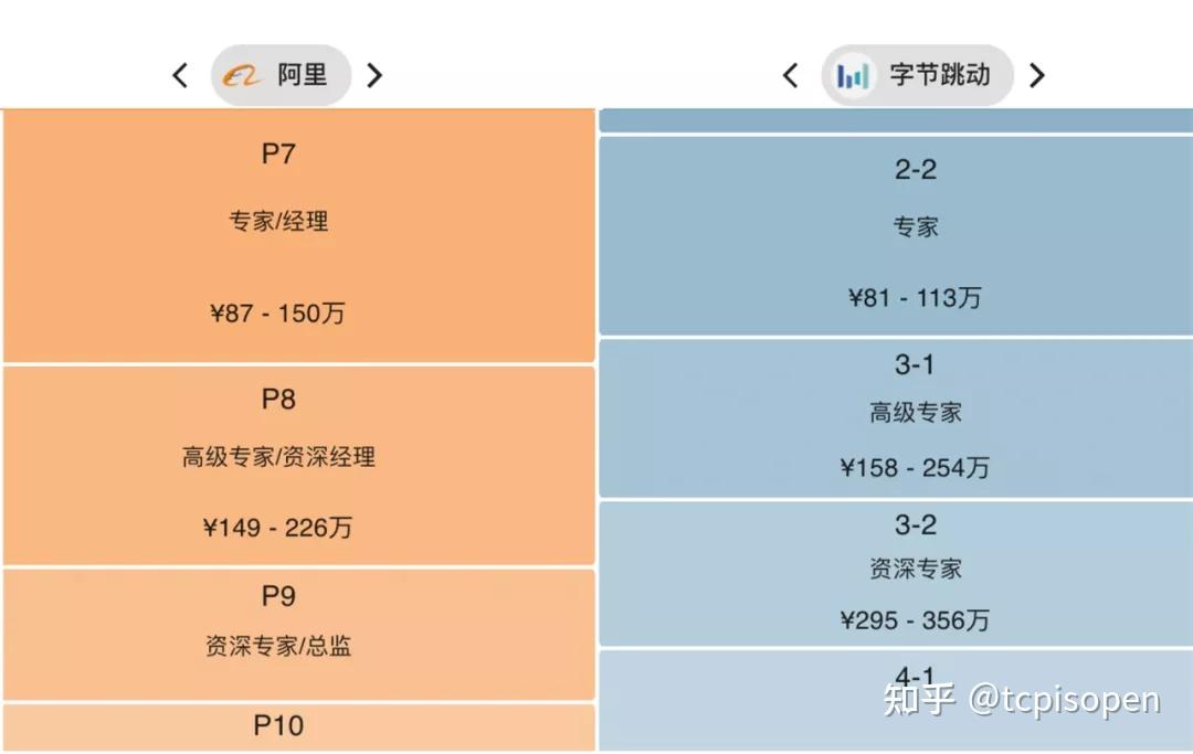 聊一聊我眼中的阿里P8、P9及以上人的水平 - 知乎