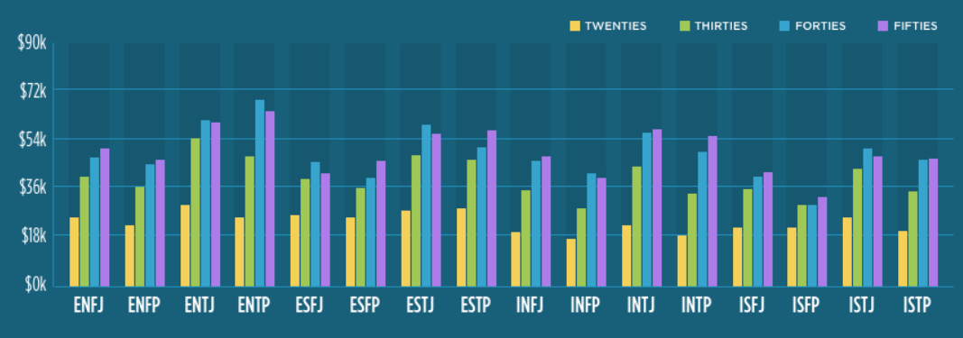 16种MBTI人格类型，收入最高top10 - 知乎