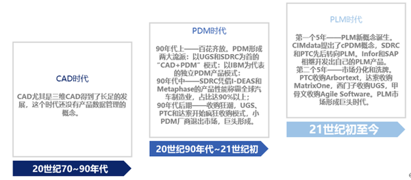 行业干货：2022年中国PLM行业发展现状及竞争格局分析 - 知乎