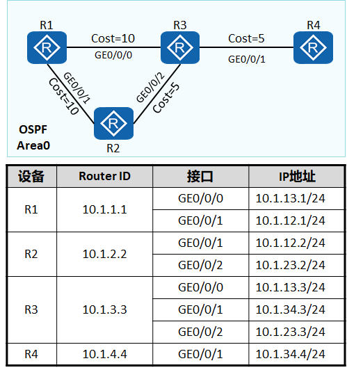 HCIE Datacom-01.1 IGP高级特性-OSPF-快速收敛 - 知乎