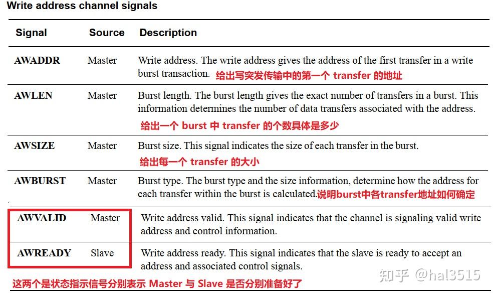 AXI协议详解1：理解AXI4协议 - 知乎