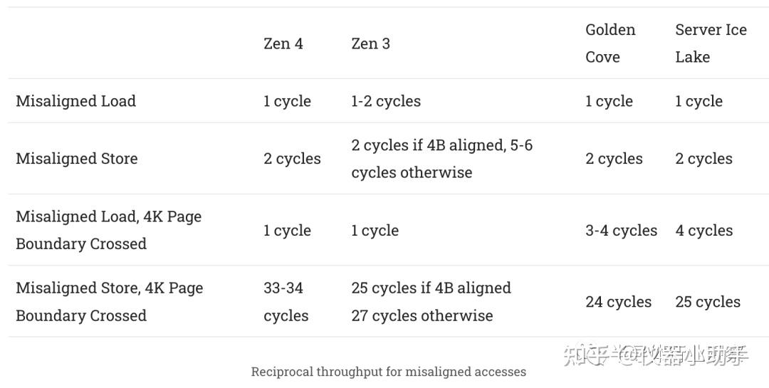 一万五千字，详解AMD Zen 4 - 知乎