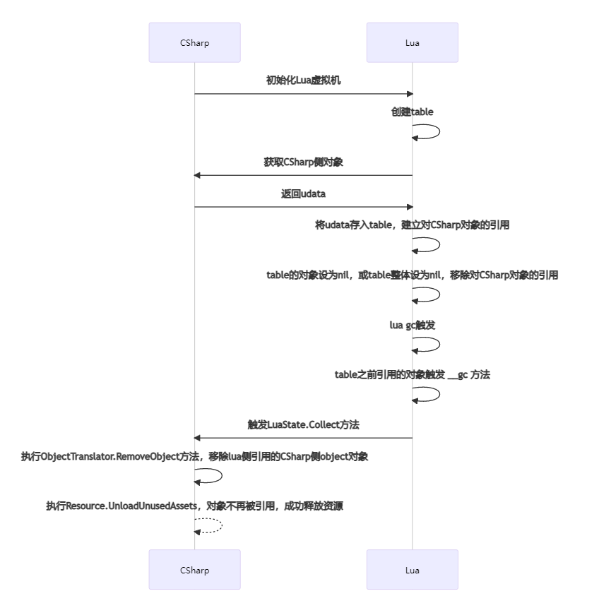 tolua 关联 C# 与 Lua - 知乎
