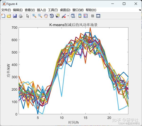 基于 LHS 、 BR 与K-means的风电出力场景分析研究（Matlab代码实现） - 知乎