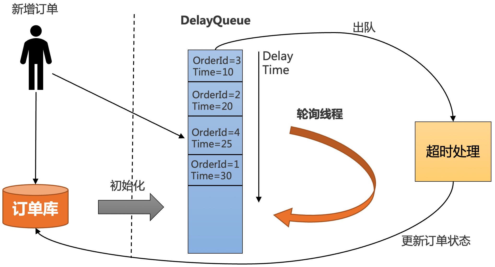 订单超时怎么处理？我们用这种方案 - 知乎