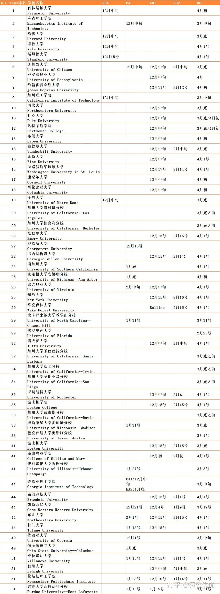 23fall的同学们！美国大学的申请批次放榜时间来了！请注意查收！（附2022年10月19日考题回顾） - 知乎