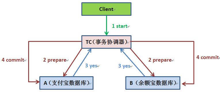 distributed transaction - 知乎