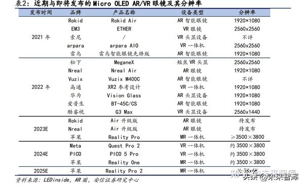 Micro OLED行业研究：虚拟现实优秀显示方案，渗透率有望加速提高 - 知乎