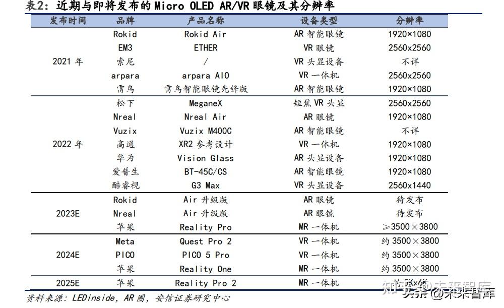 Micro OLED行业研究：虚拟现实优秀显示方案，渗透率有望加速提高 - 知乎