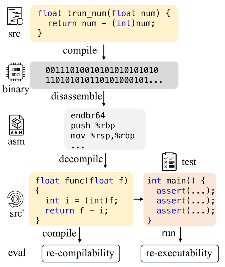 [全网首发中文版]LLM4Decompile: Decompiling Binary Code with Large Language ...