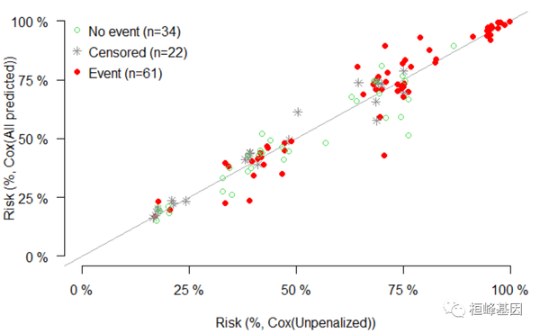 Topic 20. 临床预测模型之竞争风险模型及计算生存概率 - 知乎