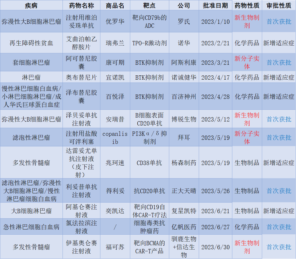2023上半年血液学领域NMPA及FDA批准新药及研发趋势总结 - 知乎