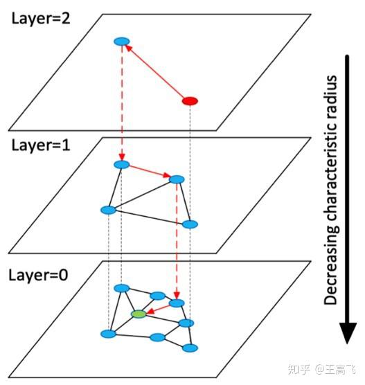 一文纵览KNN（ANN）向量检索 - 知乎