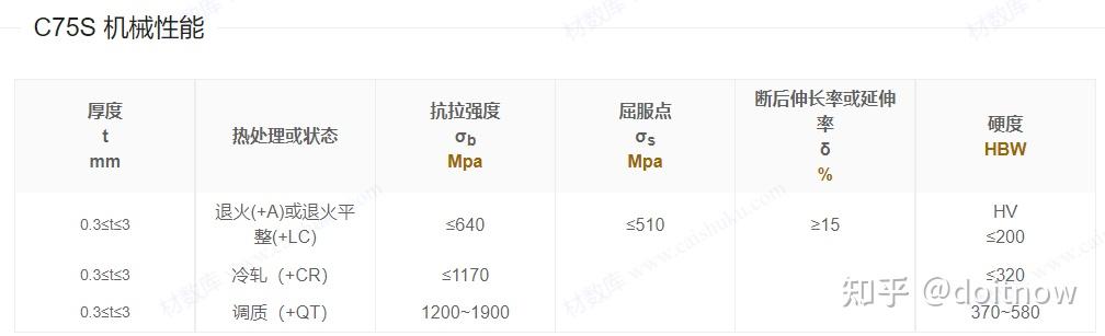 c75s对应国标什么牌号 - 知乎