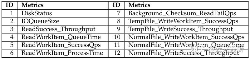 『CNN+LSTM』Making Disk Failure Predictions SMARTer! - 知乎