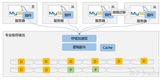 怎样才是分布式数据库存算分离的正确姿势 知乎 