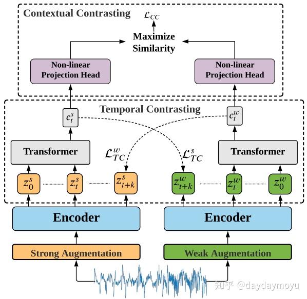 基于Contrastive Learning的时序数据特征学习-1 - 知乎